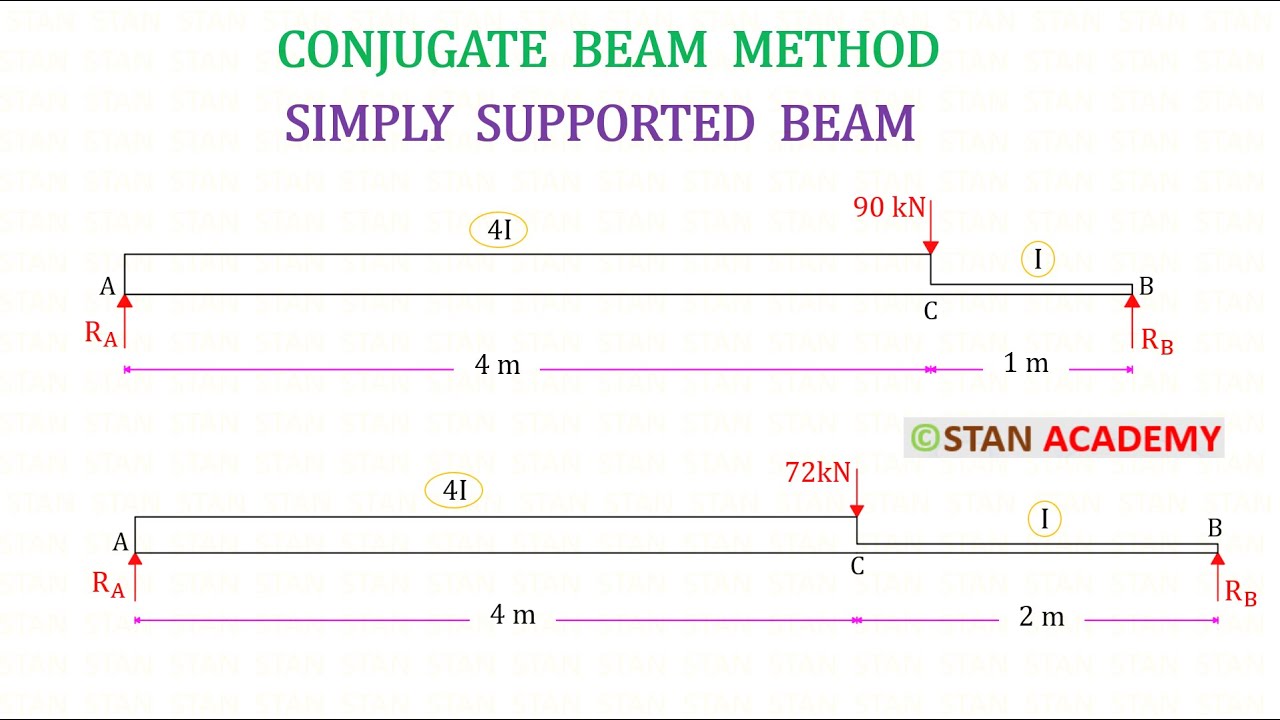 Conjugate Beam Method Numerical - Simply Supported Beam - YouTube