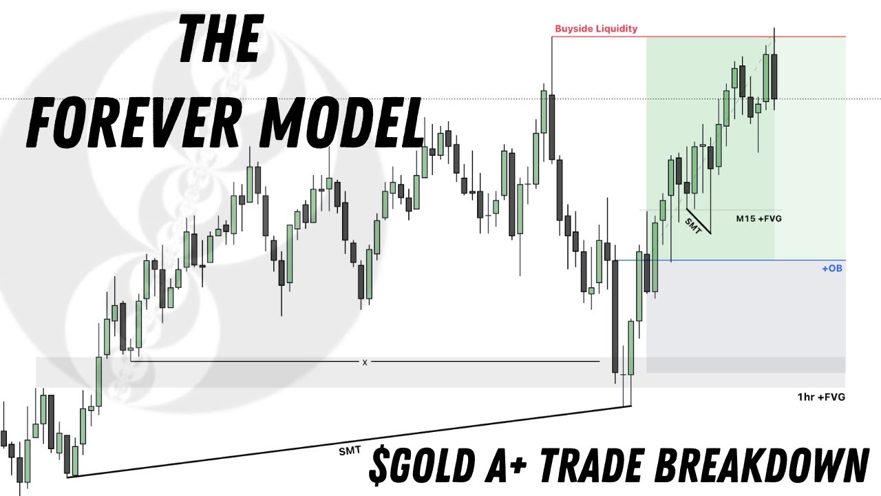 How I Made $1,682 Trading The Forever Model - YouTube