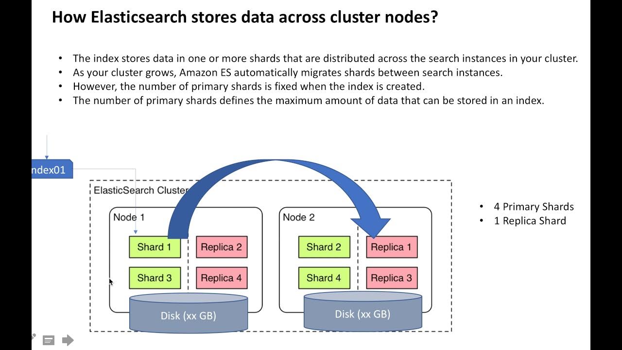 AWS Elasticsearch Explained with Demo - YouTube