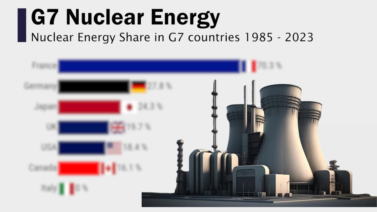 Nuclear Energy in G7 Countries 2023 - YouTube