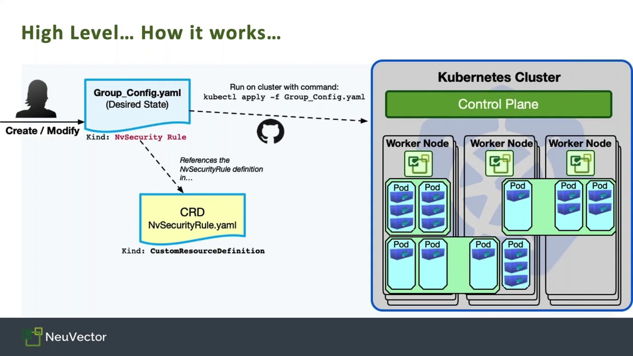 [NeuVector Webinar] Automated Security as Code for Kubernetes Webinar ...