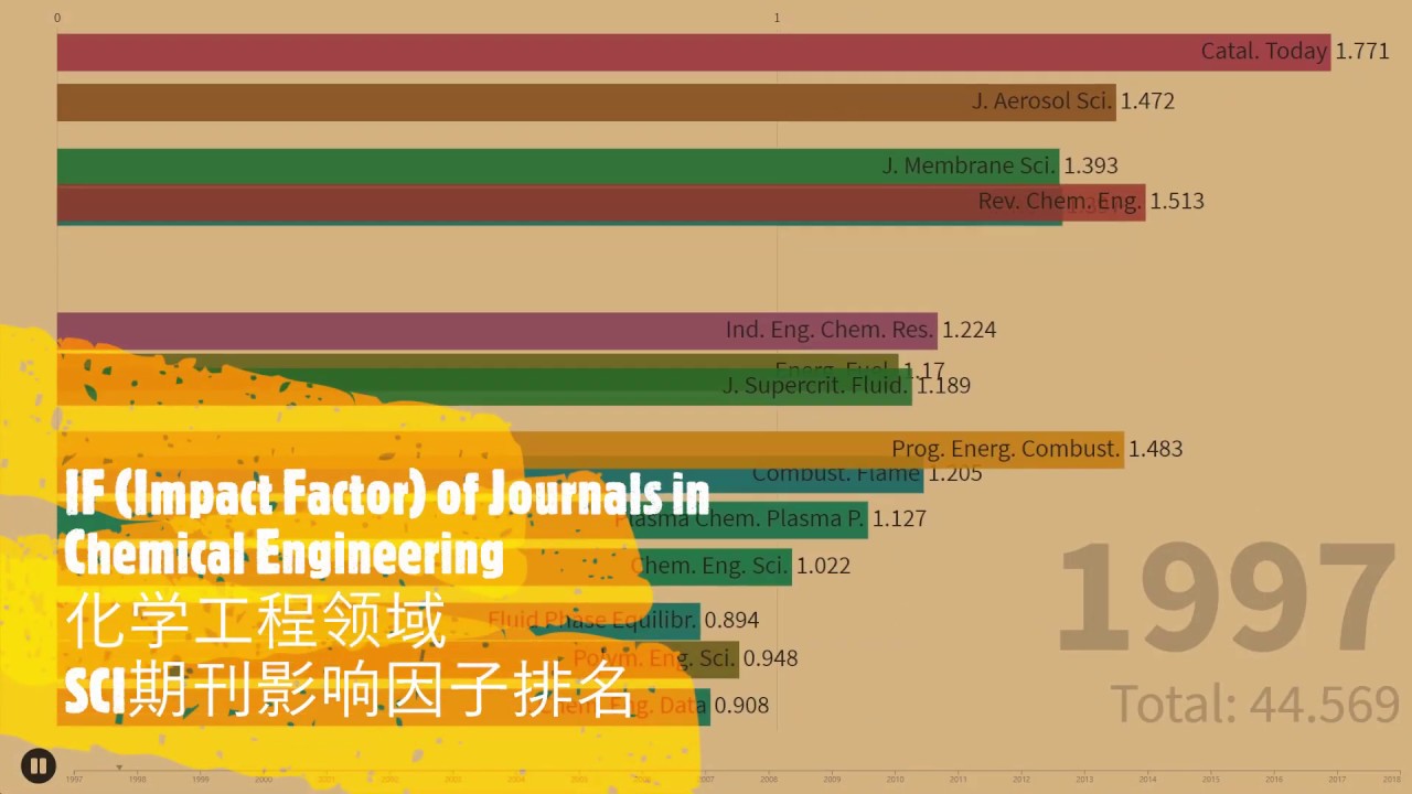 IF (Impact Factor) of Journals in Chemical Engineering化学工程领域SCI期刊影响因子排名 ...
