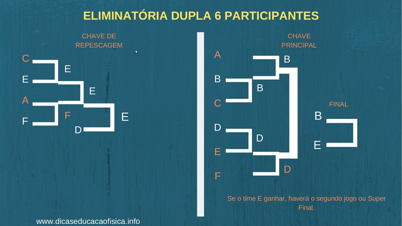 EliminatÓria Dupla Tabela Com 6 E 8 Equipes Youtube
