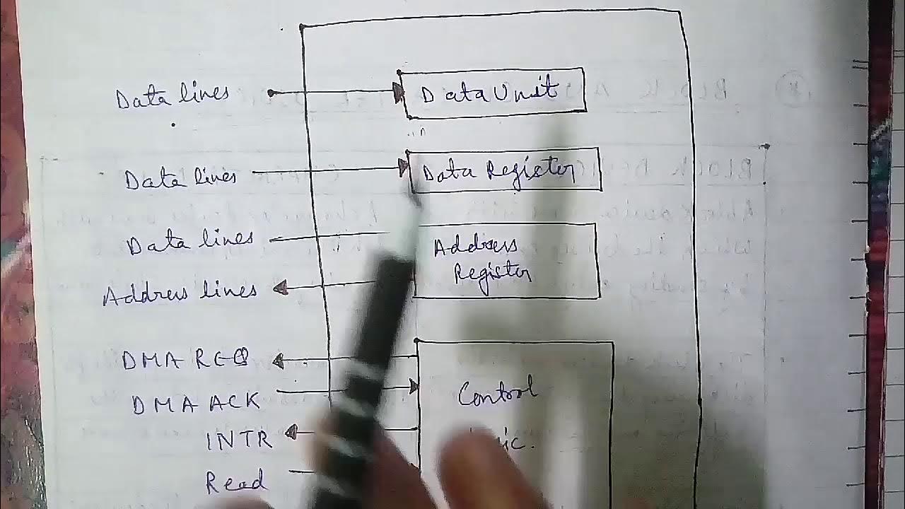 Part-20:- Operating system-Unit-5- INPUT-OUTPUT MANAGEMENT:-MEMORY ...