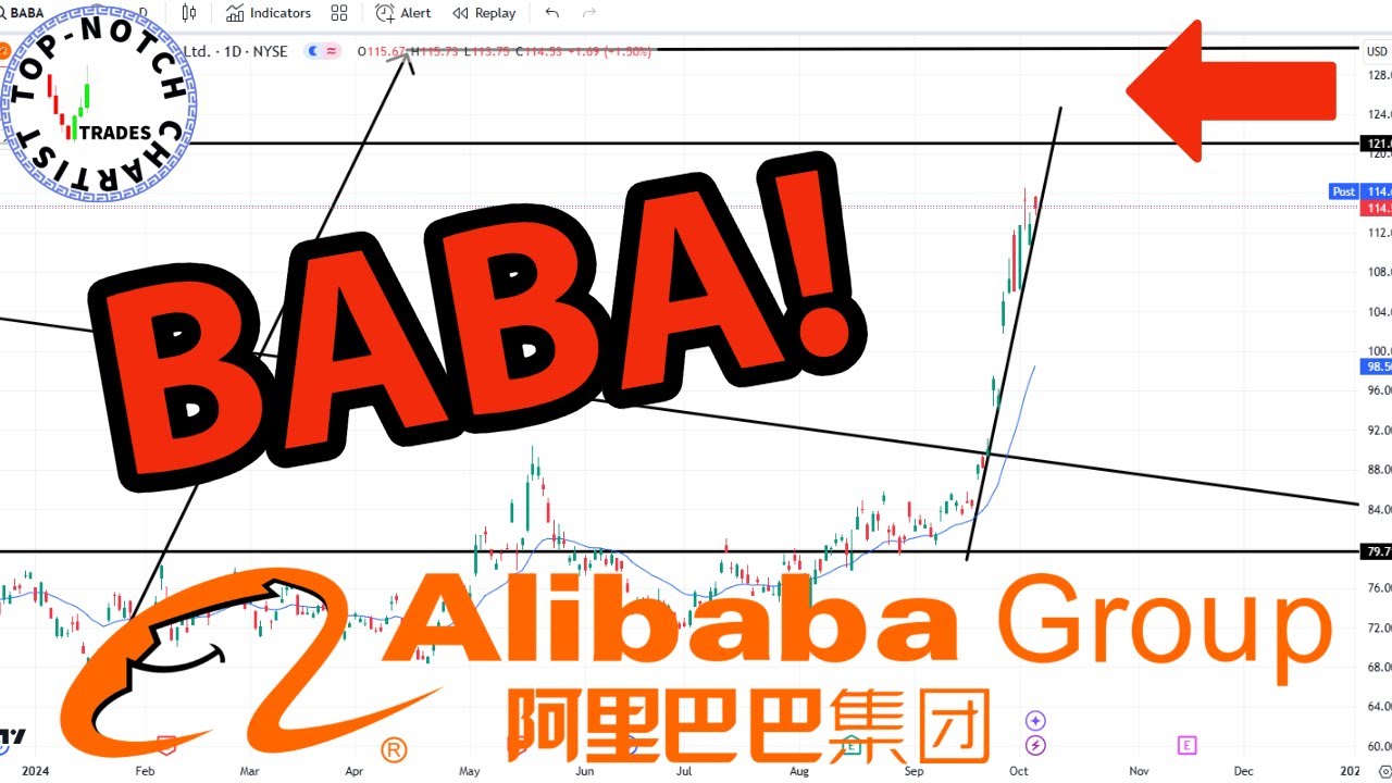 Alibaba Stock: Price Predictions Using Technical Analysis. - YouTube