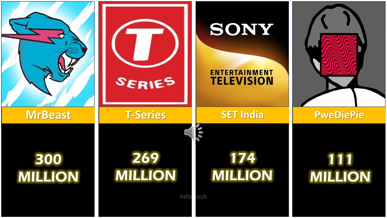 Top 50 Youtubers sub count | Subscribers Count 2024 #subcount # ...