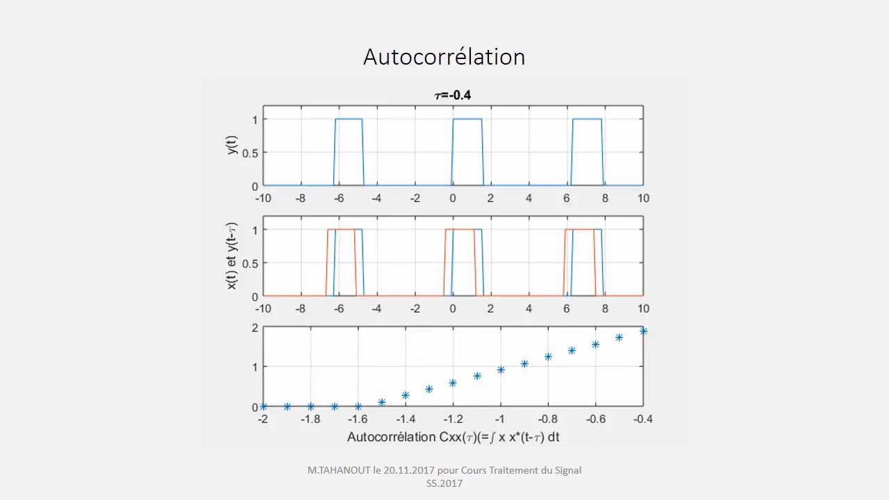 Autocorrelation Intercorrelation Convolution - YouTube