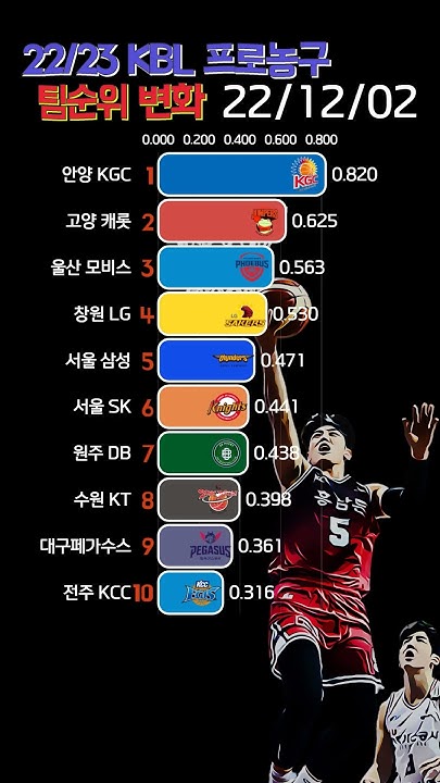 22/23 KBL 일별 팀순위 변화 (개막~22/1/29) - YouTube