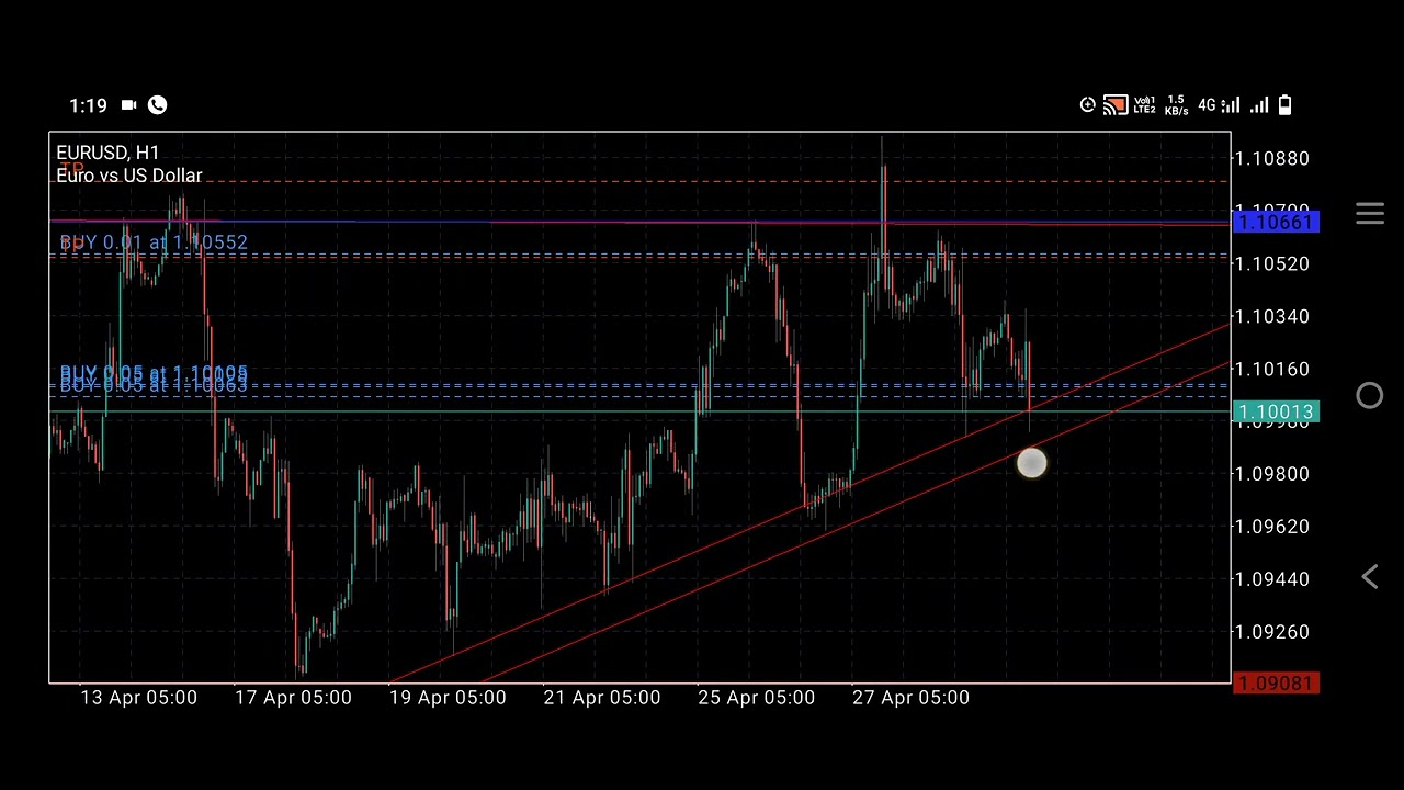 Forex trading EURUSD mobile chart analysis mt5 28/4/23 Friday... - YouTube