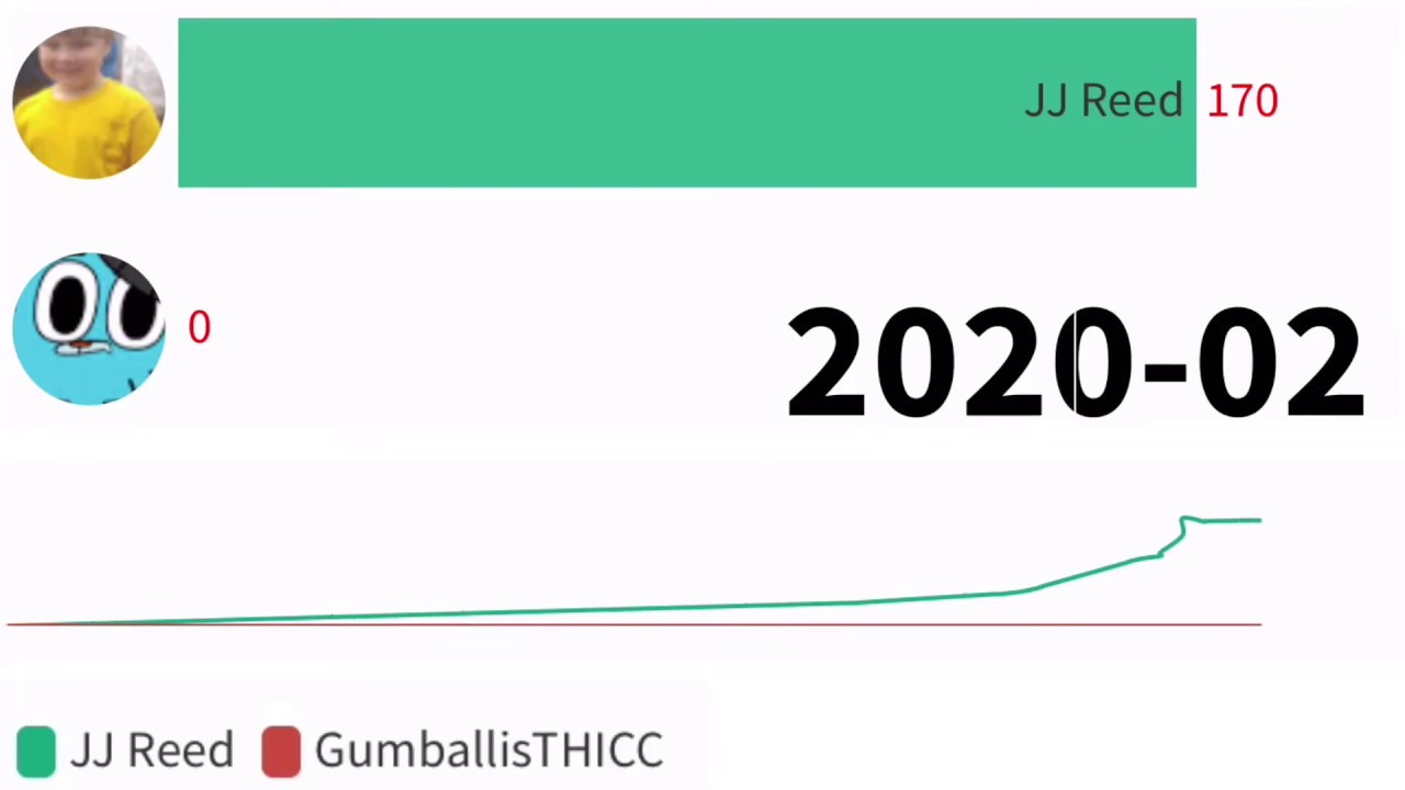 JJ Reed vs GumballisTHICC Subscriber Count History - YouTube