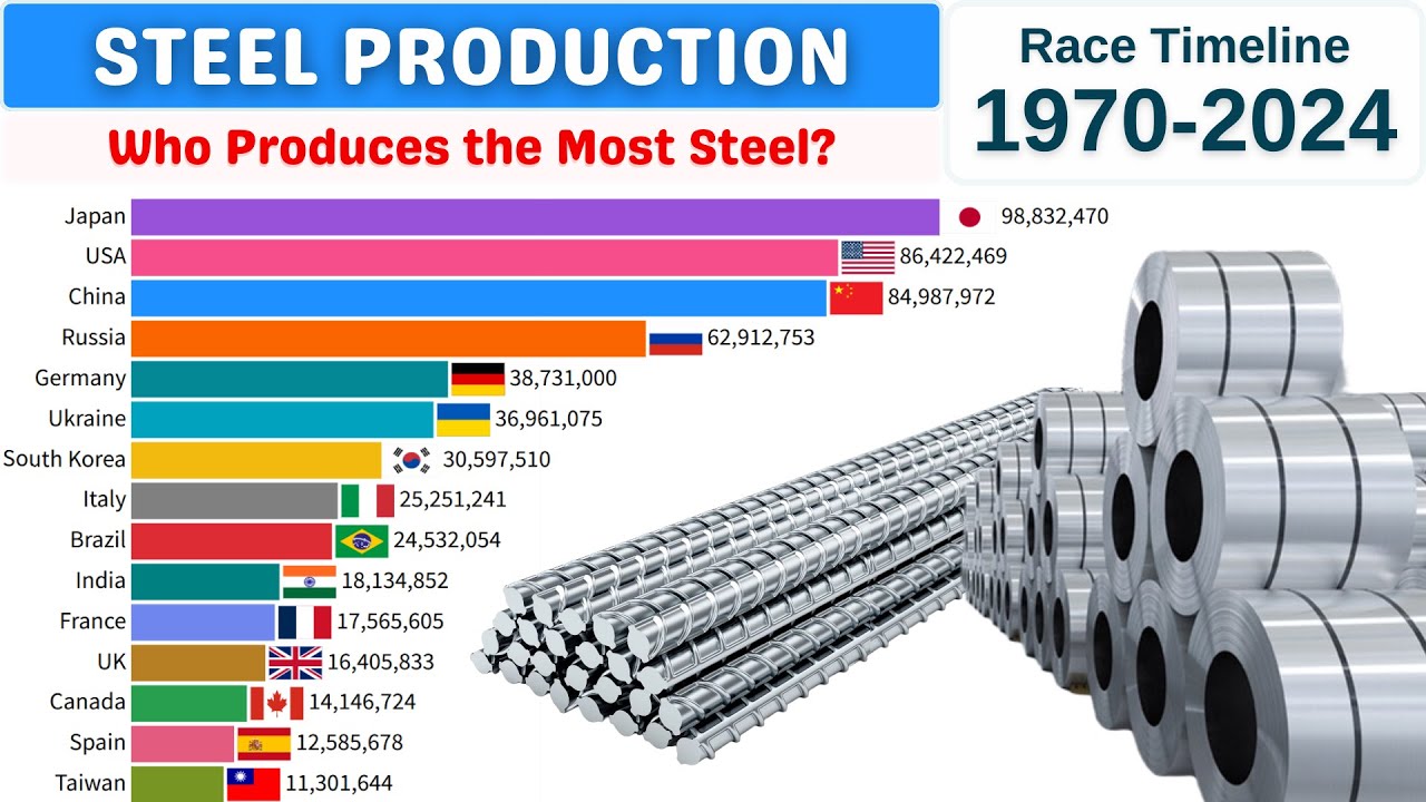 Steel Production by Countries (1970–2024) | Top Steel Producing Nations ...