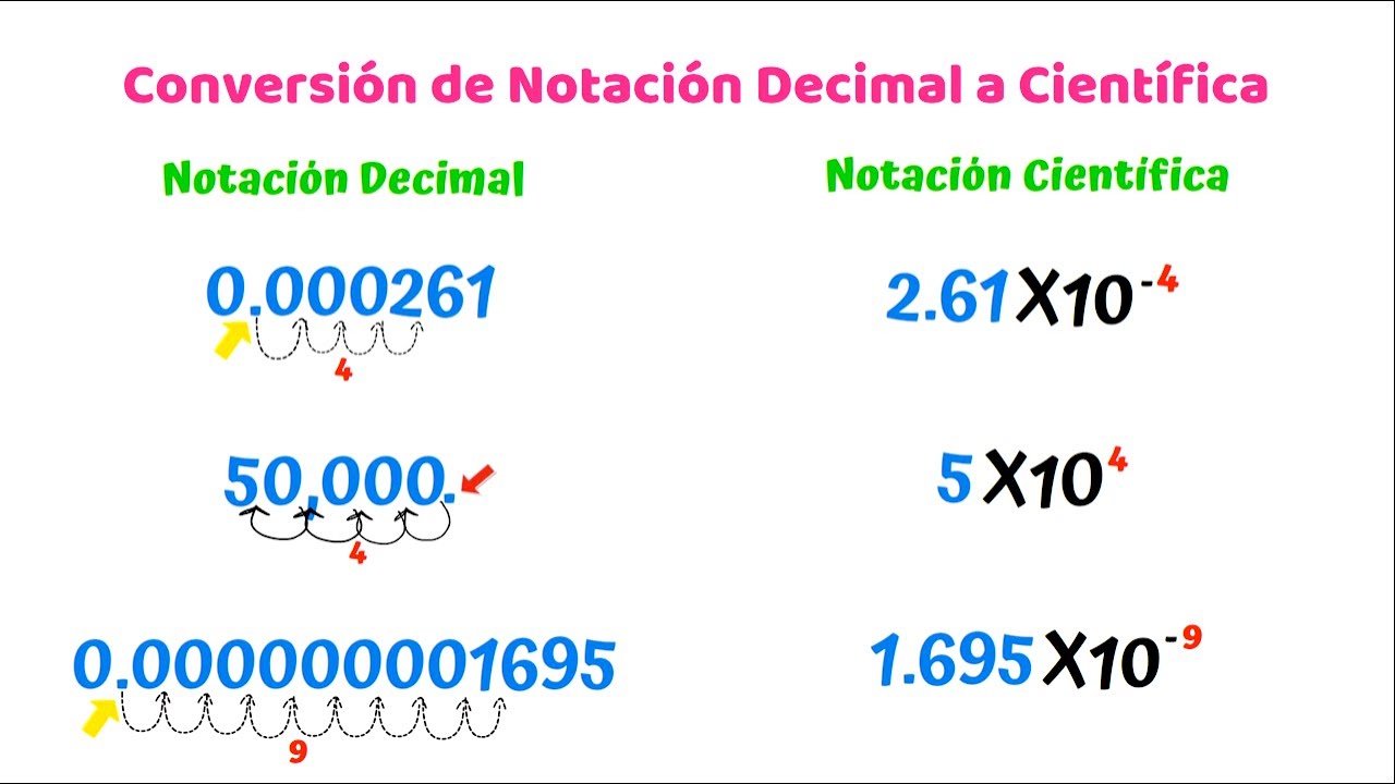 Conversión de Notación Decimal a Científica - YouTube