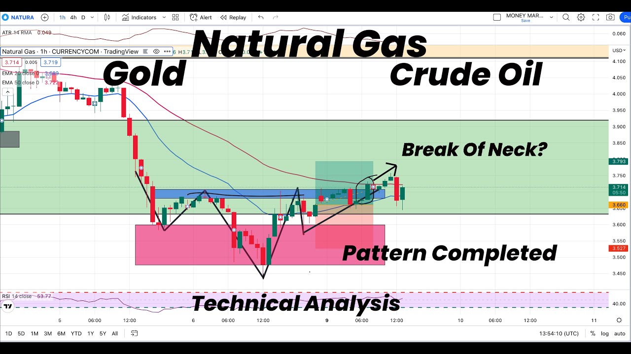Natural Gas Pattern Complected | Break Of Neck? Gold | Crude Oil ...
