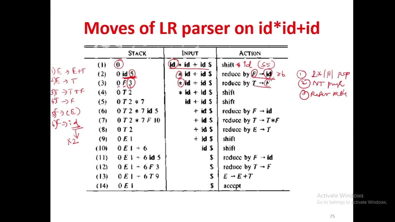 Compiler Design | Unit-2 | Lec-06 | LR Parsing Algorithm - YouTube