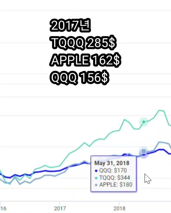 TQQQ 3배 레버리지 장기투자 가능? - YouTube