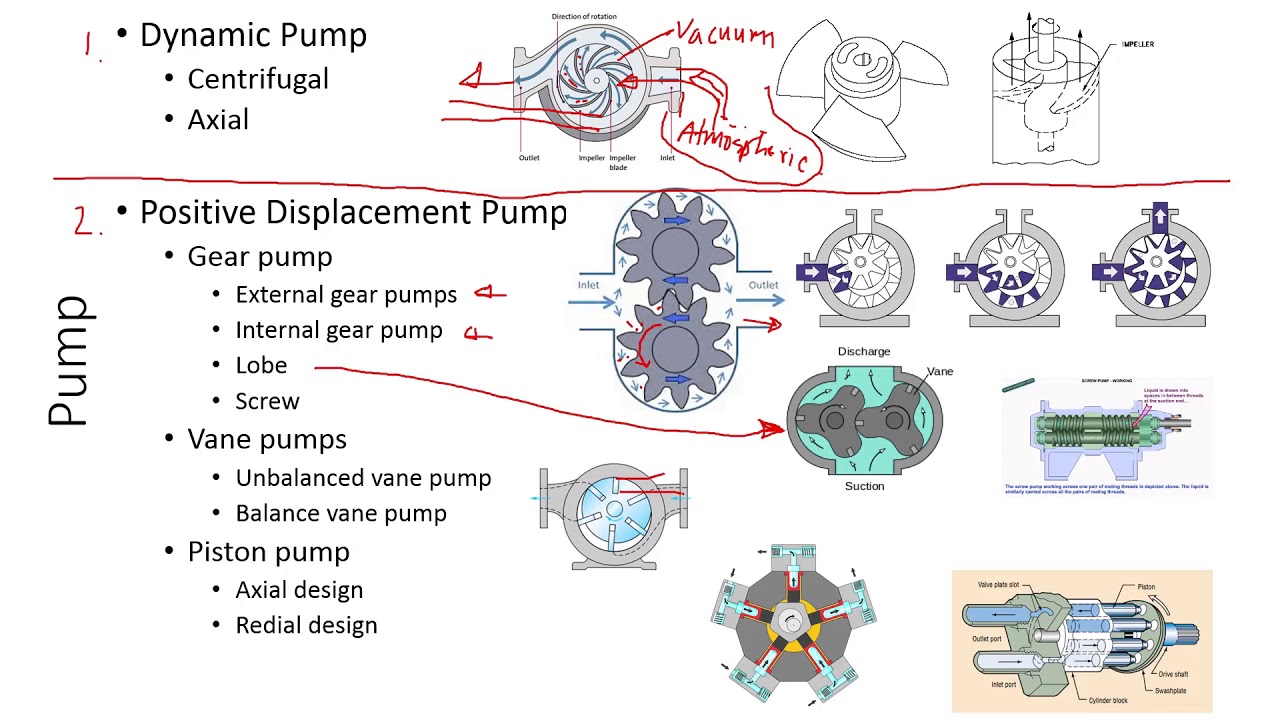 Fluid Power: Pump - YouTube