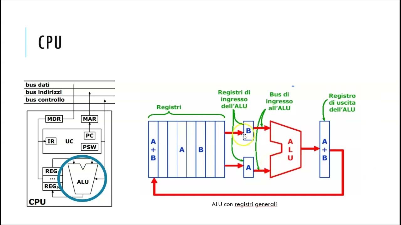 Architettura di Von Neumann - YouTube