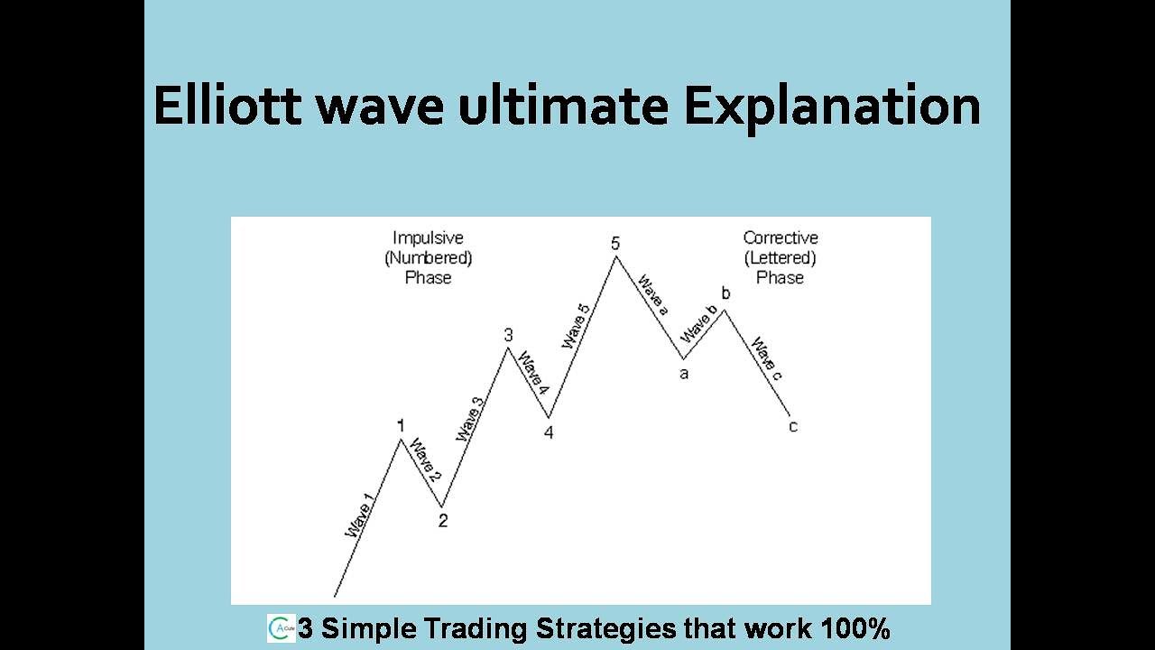 Elliott Wave Ultimate Explanation (Beginner/Pro) - YouTube