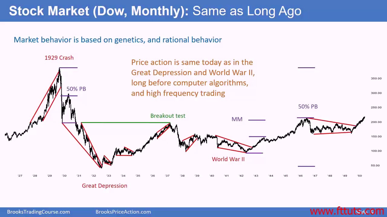 Video 02C Chart basics and price action - YouTube