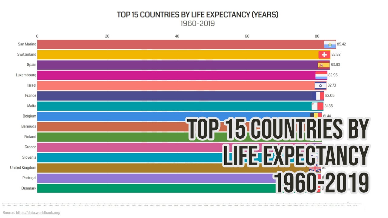 Top 15 Countries By Life Expectancy in Years 1960-2019 - YouTube