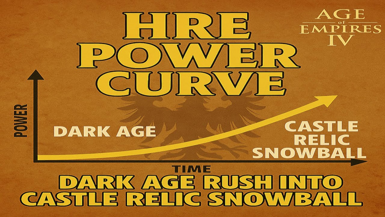 HRE Power Curve: Dark Age Rush Into Castle Relic Snowball - Age of ...