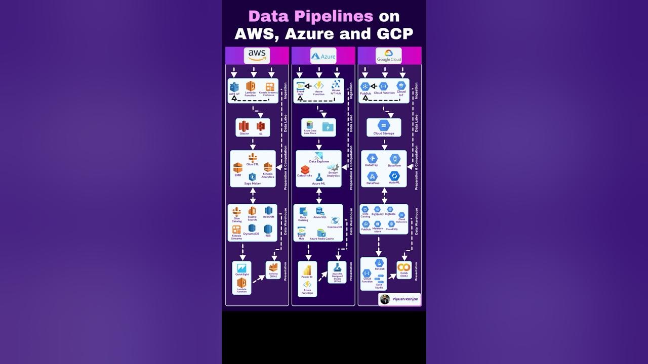 🌩️ Cloud Wars: GCP vs AWS vs Azure - The Ultimate Big Data Battle! # ...