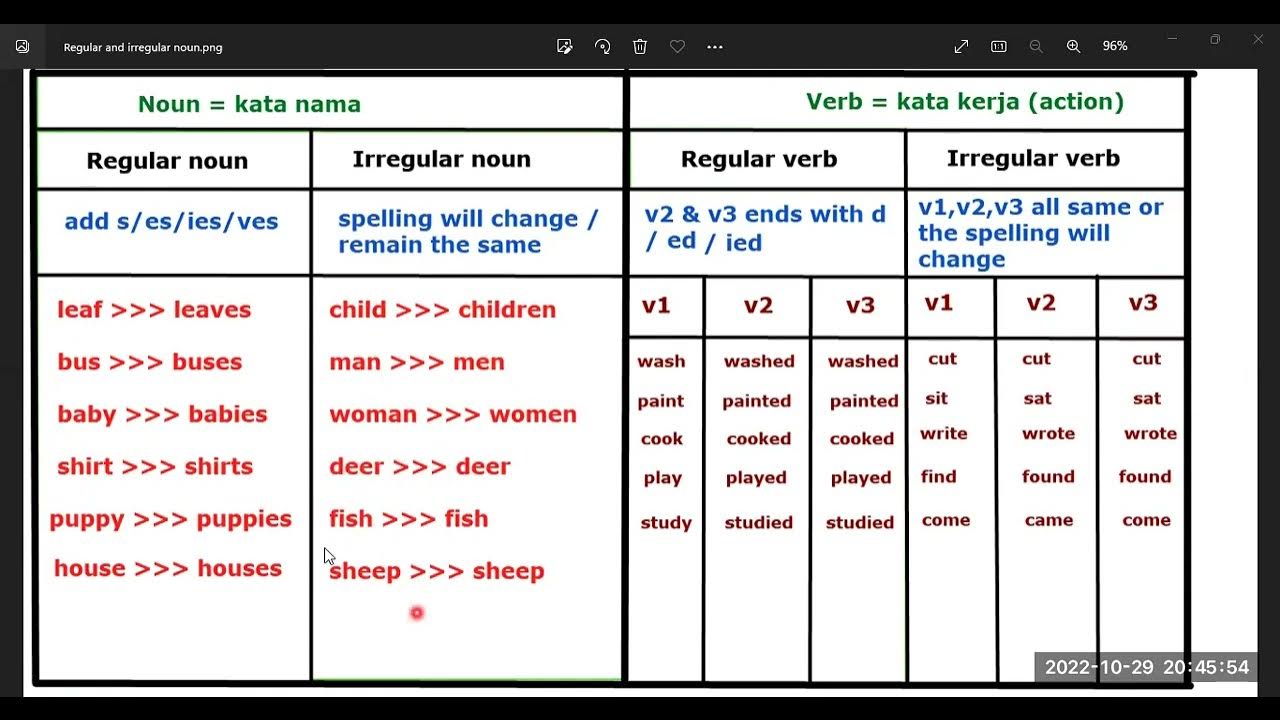 Apa beza s, es, ies, d, ed, ied untuk kata nama (noun) & kata kerja ...