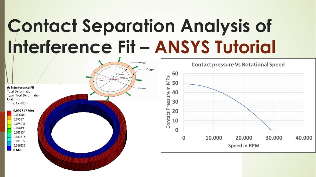 Contact Separation of High Speed Rotating Interference Fit - ANSYS ...