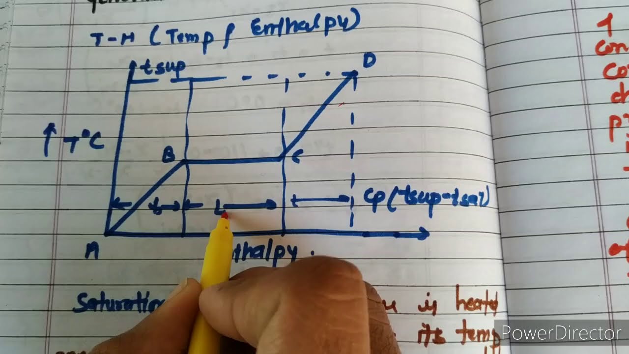 Generation of steam at constant pressure. (graph between temperature ...
