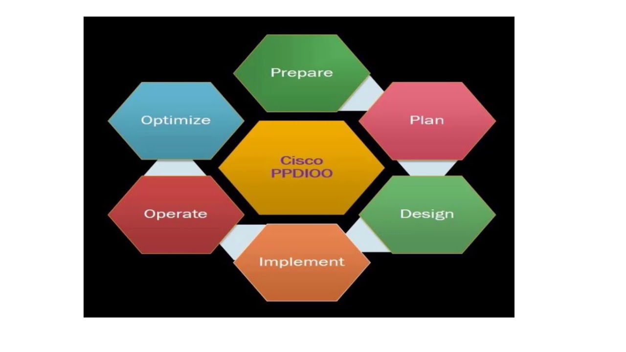 Lesson 08 Cisco PPDIOO and Cisco SAFE Models - YouTube