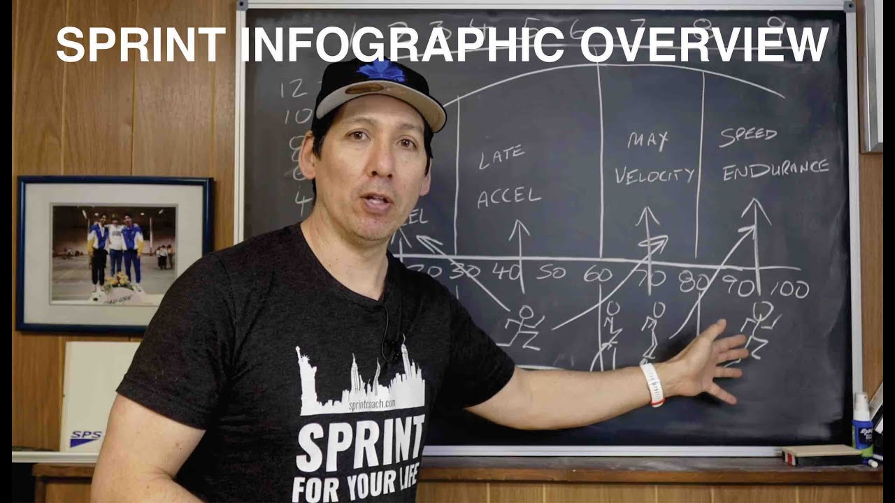 Sprint Training Infographic Overview - YouTube