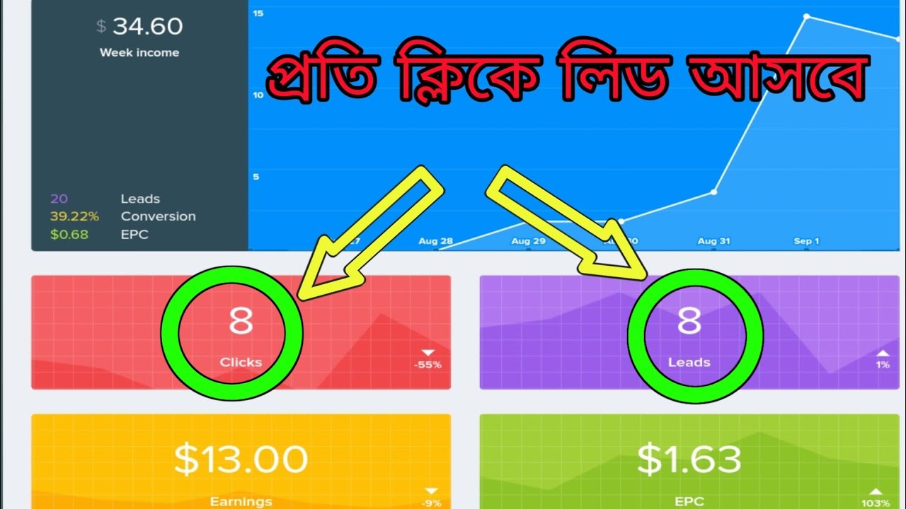 CPABuild click ase leads ase na keno. CPA build Marketing problem ...