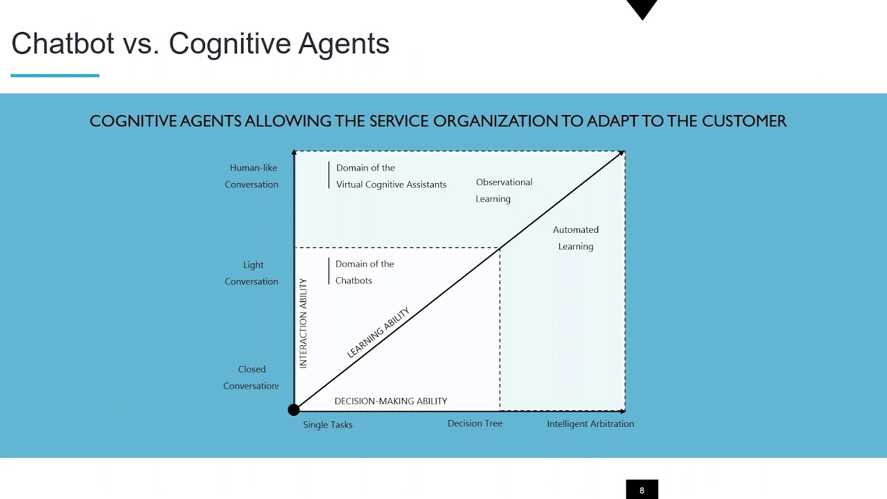 TOPdesk | Webinar: Improve customer service through Cognitive Virtual ...