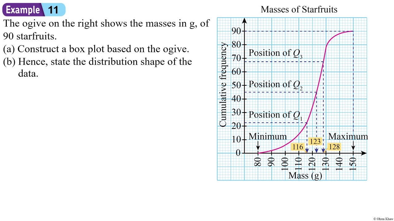 Construct Box Plot based on Ogive (Example 11) - YouTube