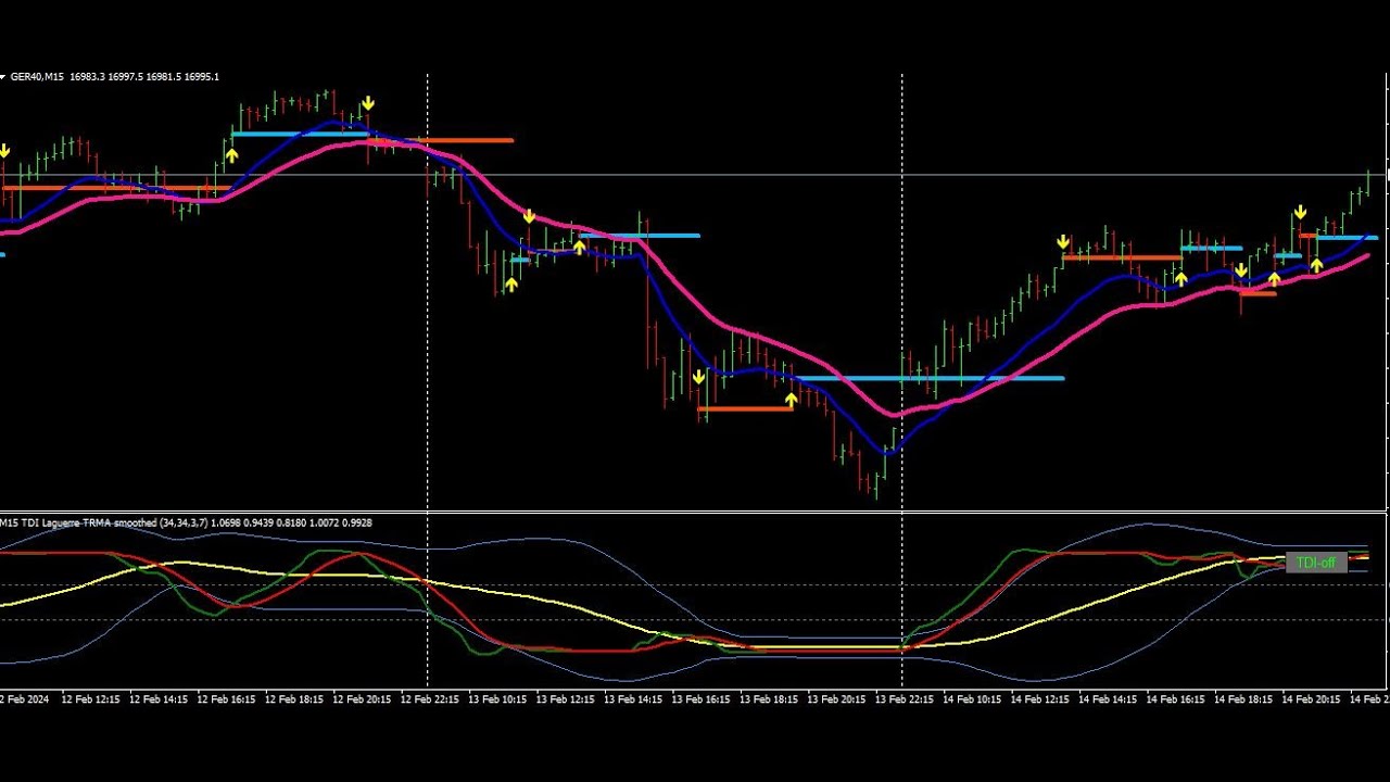 METATRADER4: FOREX TRADING - Good for 5 minutes Scalping & on any time ...