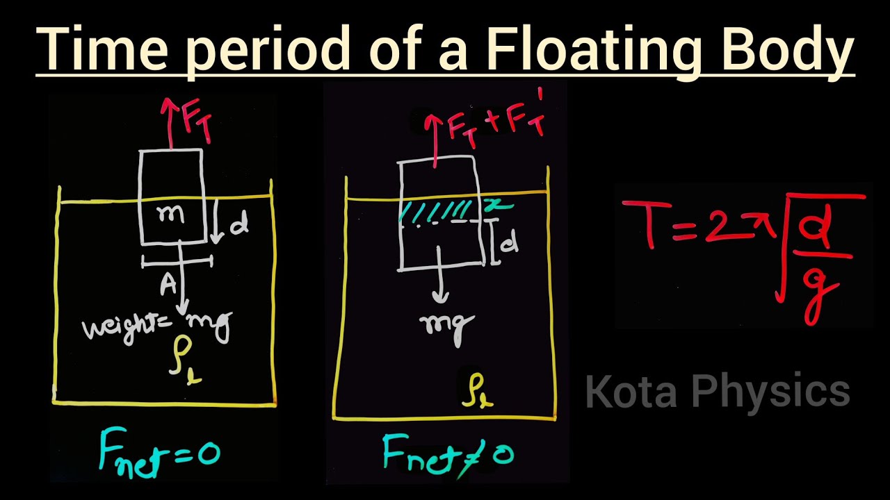 Time period of a Floating body | SHM Class 11/NEET/BITS/JEE - YouTube