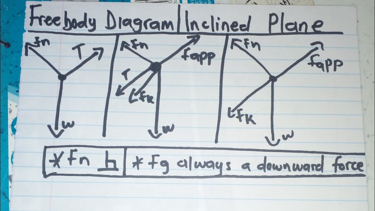 Free body diagrams | Inclined plane - Newton's laws Grade 11 - YouTube
