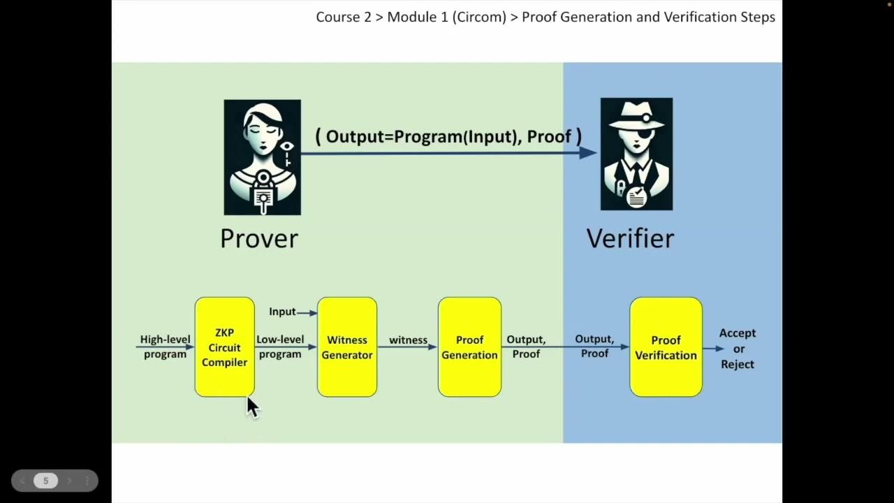 ZKP programming - circom - Proof Generation And Verification Steps -1-2 - YouTube