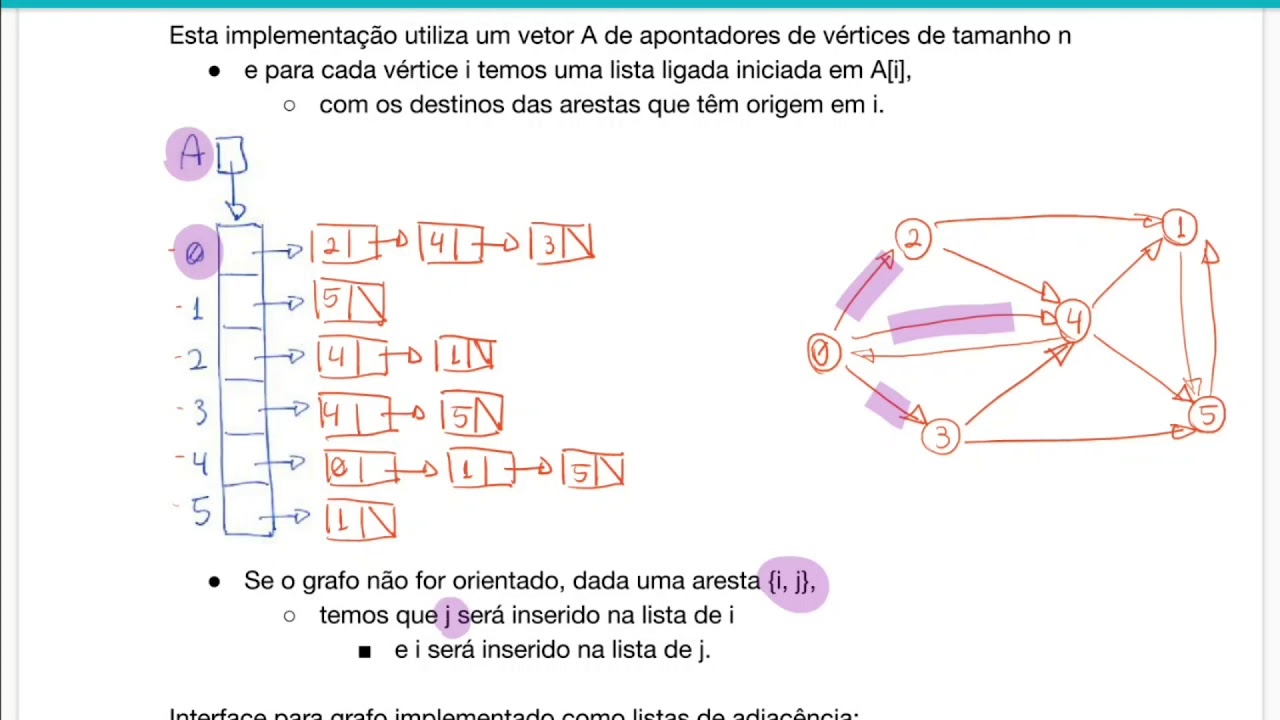 Aula 21.5 - Grafos: Listas de Adjacência (AED2) - YouTube