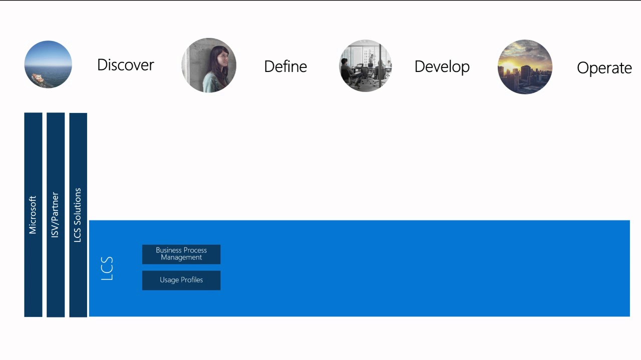 Microsoft Dynamics 365 for operations Implementation Methodology - YouTube