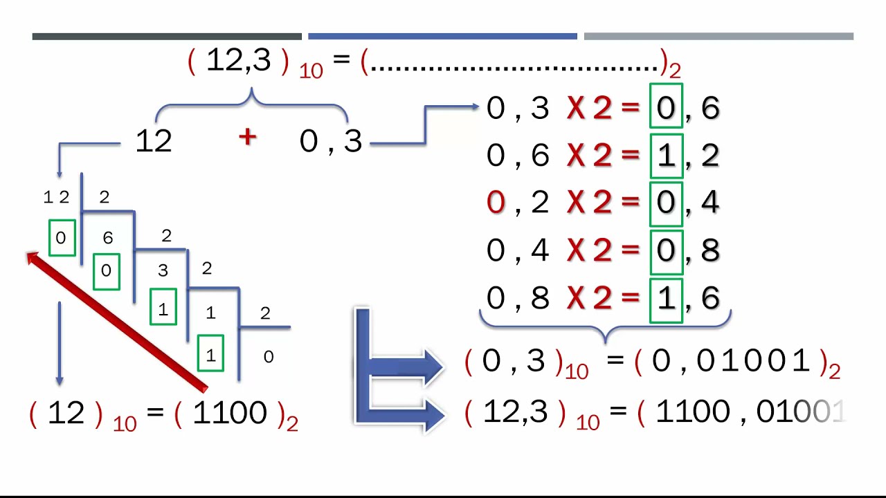 Conversion du Décimal au binaire - YouTube