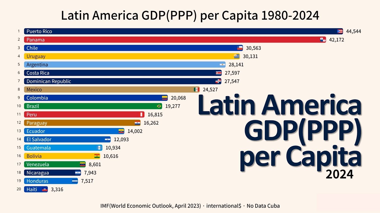 Latin America GDP(PPP) per Capita 1980-2024 / IMF(April 2023) Data ...