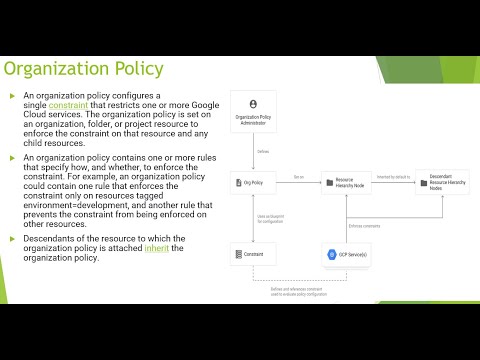 Organization Policy in Google Cloud (GCP) Part-1 - YouTube