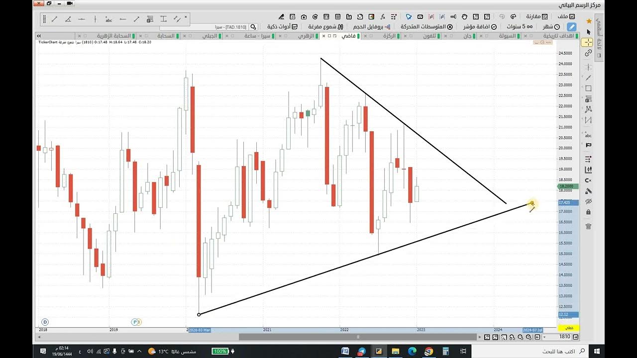 تحليل سهم سيرا و سهم شمس - YouTube