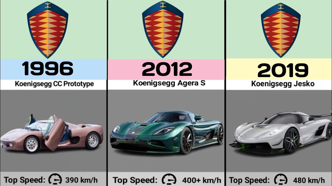 KOENIGSEGG CAR EVOLUTION COMPARISON VIDEO #koenigsegg #themadtitan ...