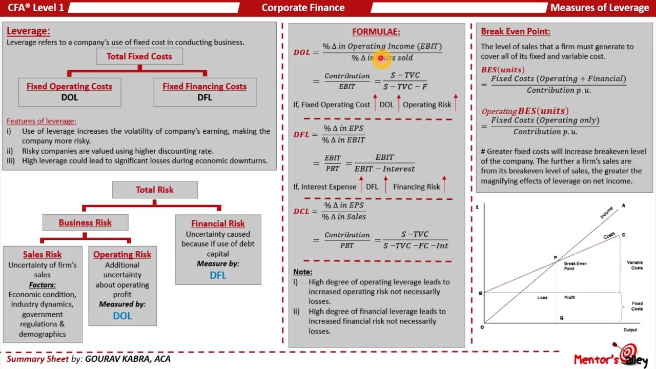 CFA L1: Measures of Leverage by Gourav Kabra - YouTube