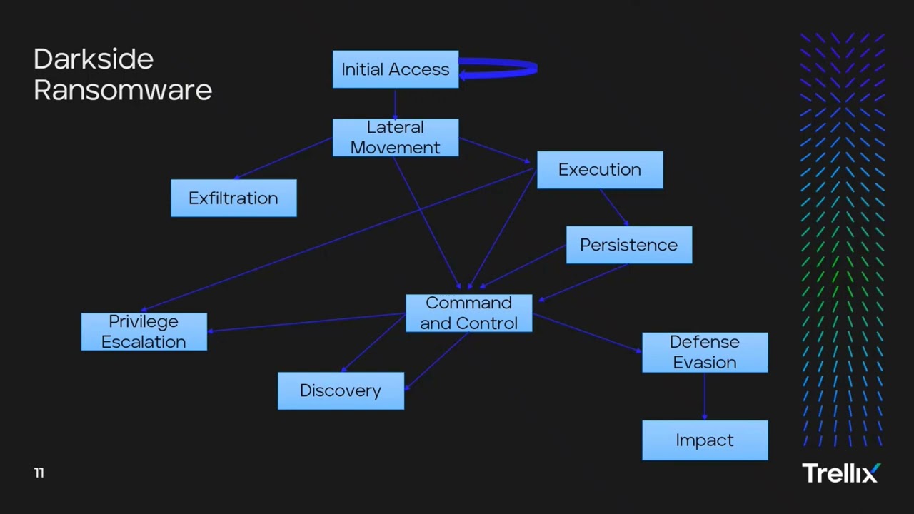 Malware - Ransomware - YouTube