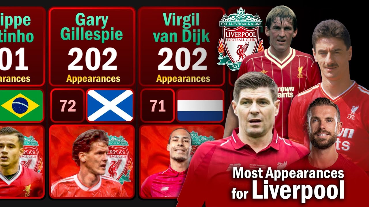 Liverpool FC All-Time Top Appearances in All Competitions | Most ...