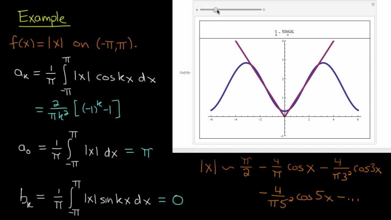 Fourier Transform Graph