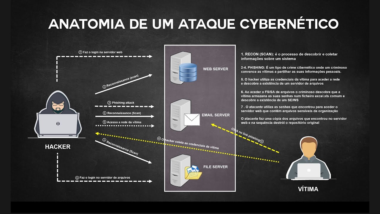 Anatomia de um ataque cibernético - YouTube